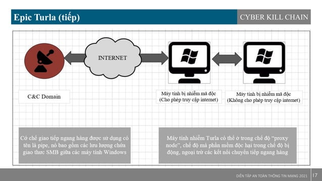Slide đào tạo ATTT.pdf