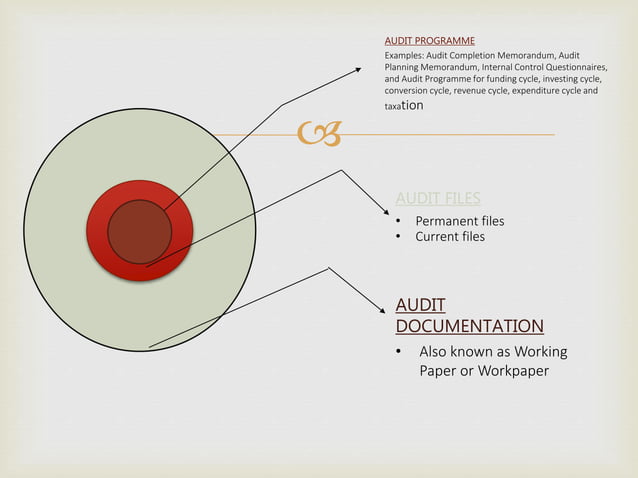 CHAPTER 1 AUDIT DOCUMENTATION | PPT