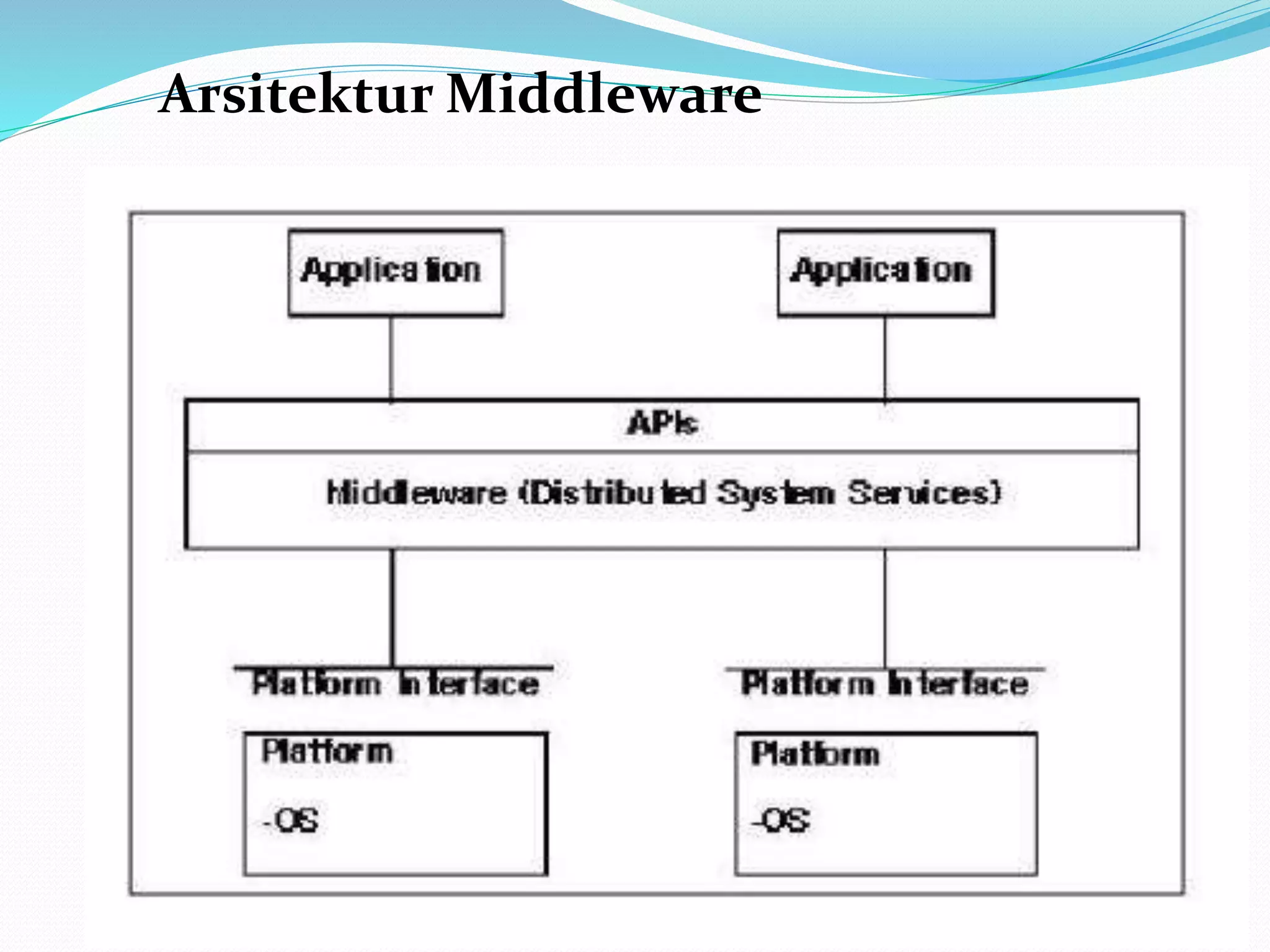 Slide bab 6 middleware | PPT