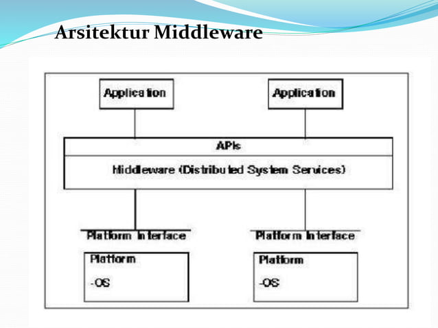 Slide bab 6 middleware | PPT