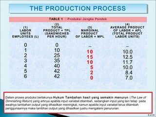 Bab VI Teori Produksi dan Biaya Produksi Terlengkap | PPT