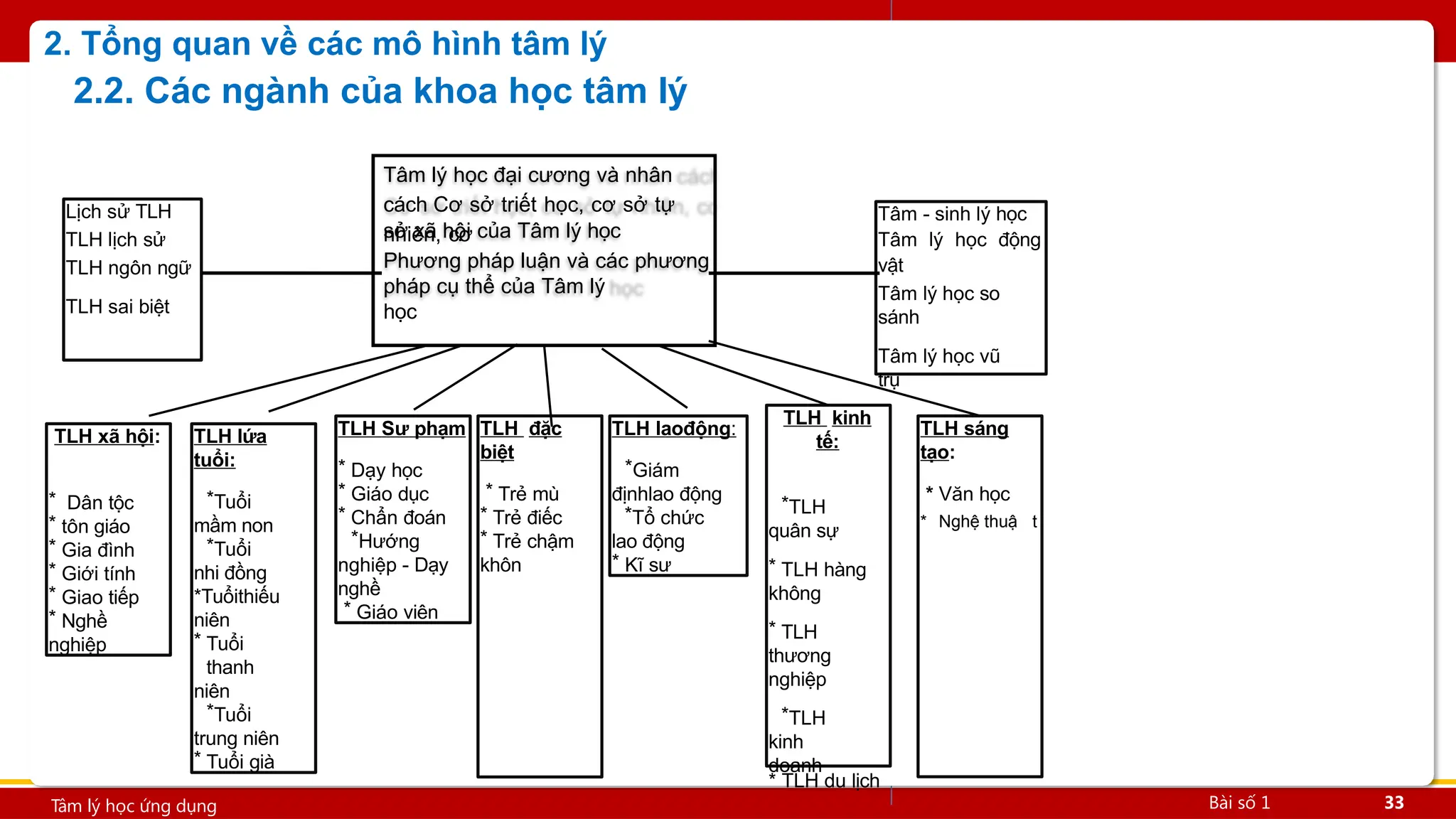Slide Bai 1. 1 Tổng quan các mô hình tâm lý.pptx
