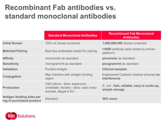 BBI Solutions - Antibodies | PDF