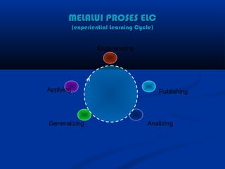 Slide blc lengkap | PPT