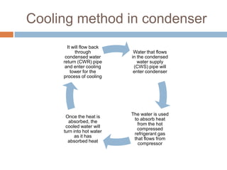 central air conditioning system | PPTX