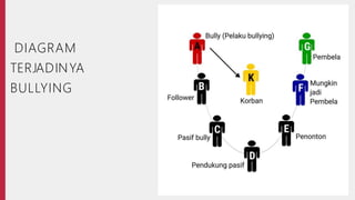 SLIDE BULLYING 10 Menit.pptx menjelaskan apa itu buliying, dan ...