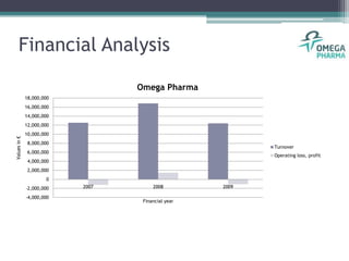 Financial analysis Omega Pharma | PPT