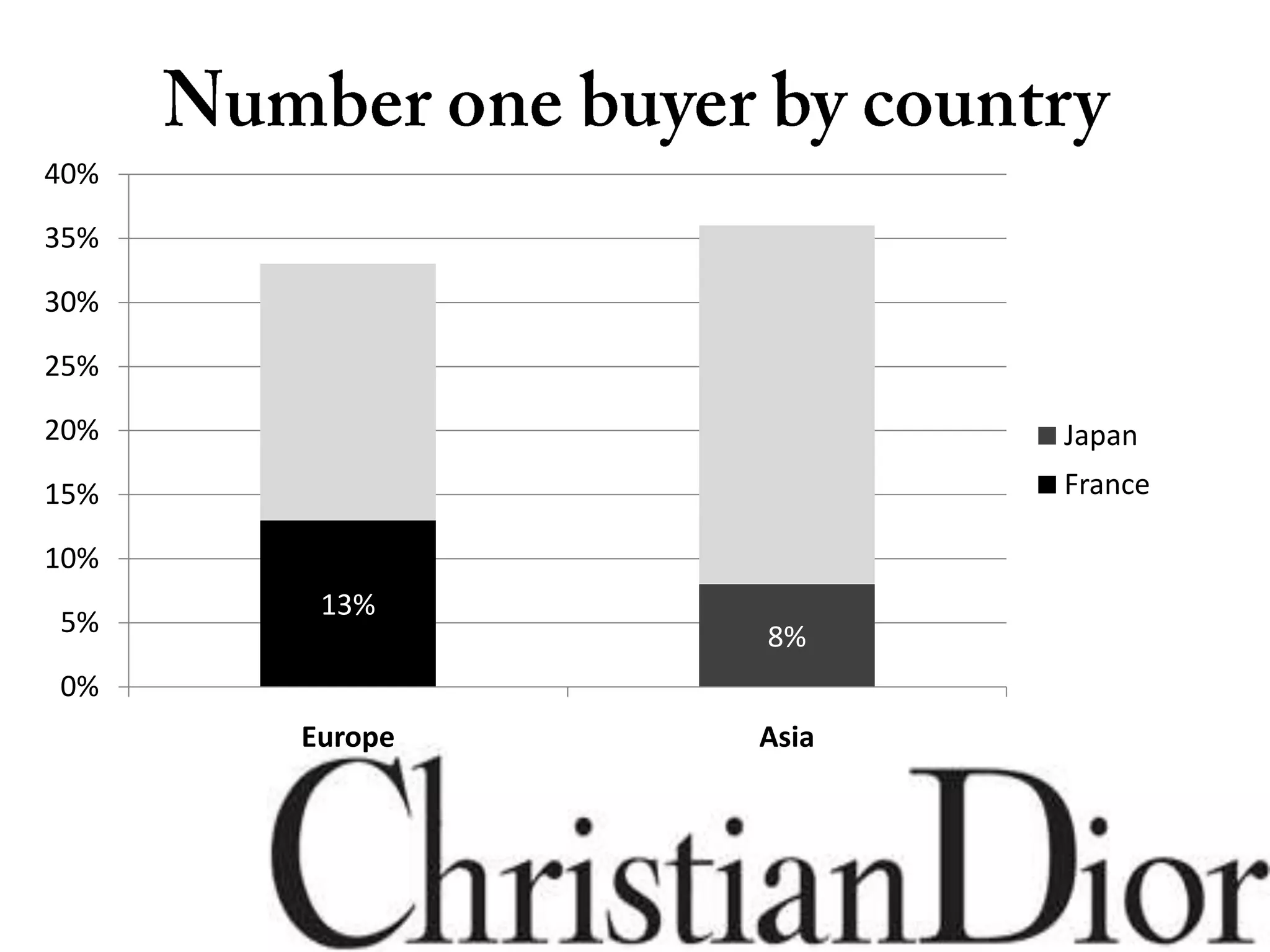 Financial analysis Christian Dior | PPTX