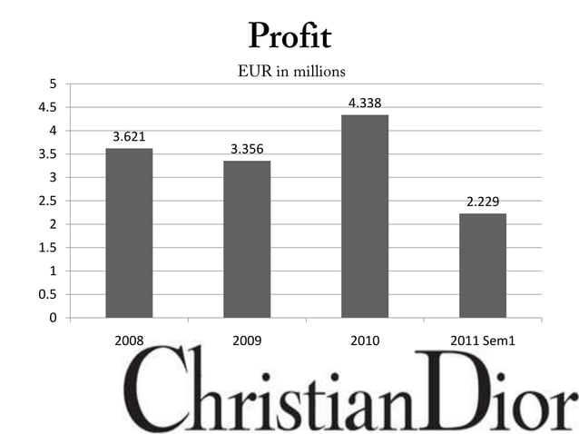 Financial analysis Christian Dior