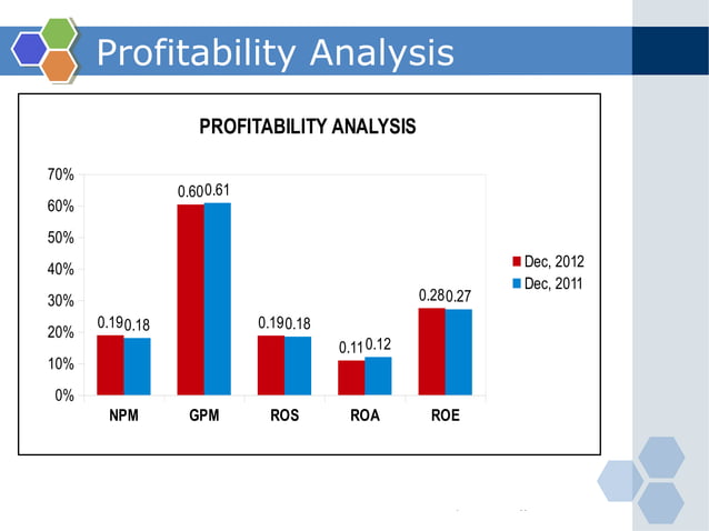 Coca-cola financial analysis statement | PPT