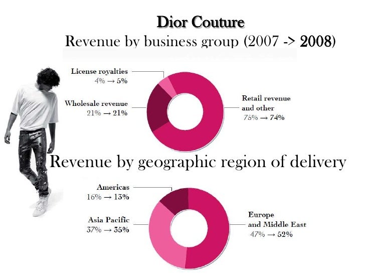 Annual figures of the Christian Dior Group