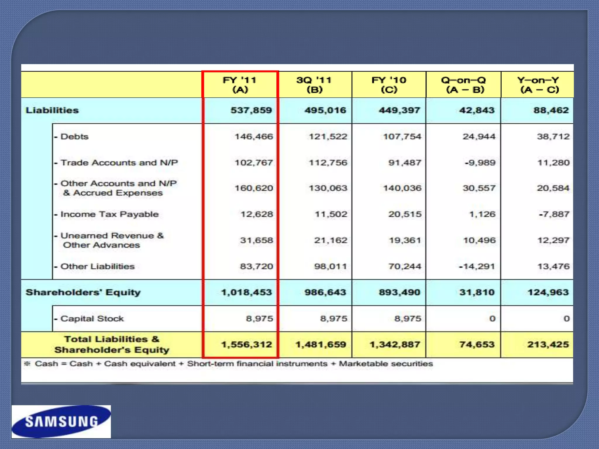 Financial analyse - Samsung Electronics | PPTX | Business Accounting ...