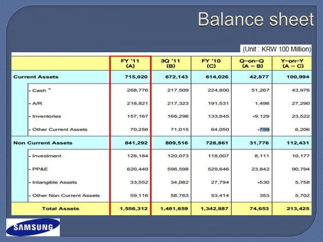 Financial analyse - Samsung Electronics | PPTX | Business Accounting ...