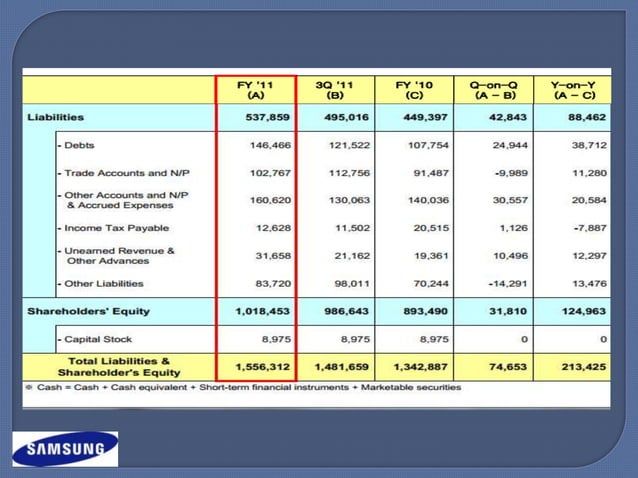 Financial analyse - Samsung Electronics | PPTX | Business Accounting ...