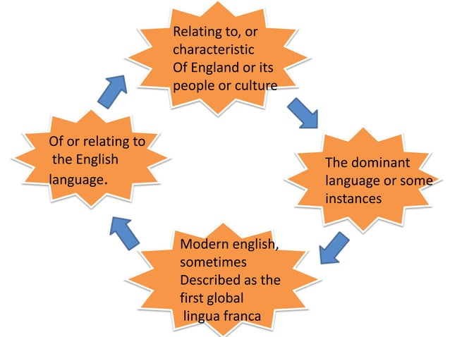 Learning English | PPT
