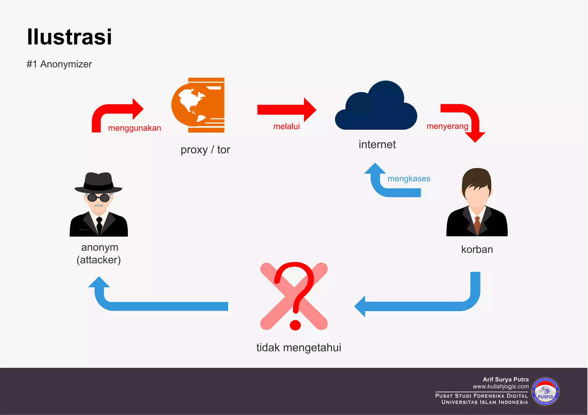 Macam Macam Kejahatan Siber ( Cybercrime ) | PDF