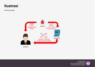 Macam Macam Kejahatan Siber ( Cybercrime ) | PDF