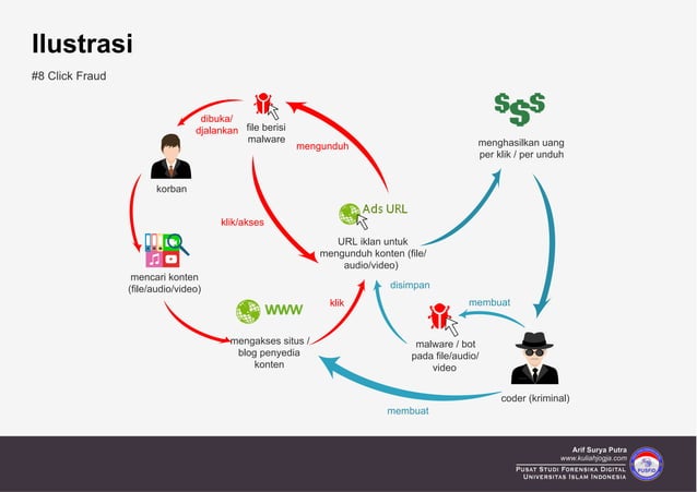Macam Macam Kejahatan Siber ( Cybercrime ) | PDF