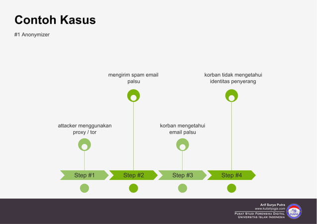 Macam Macam Kejahatan Siber ( Cybercrime ) | PDF