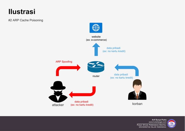 Macam Macam Kejahatan Siber ( Cybercrime ) | PDF
