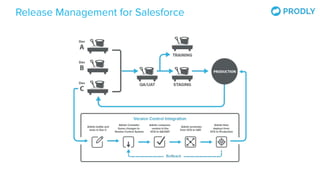 Agile Release Management Best Practices | PDF