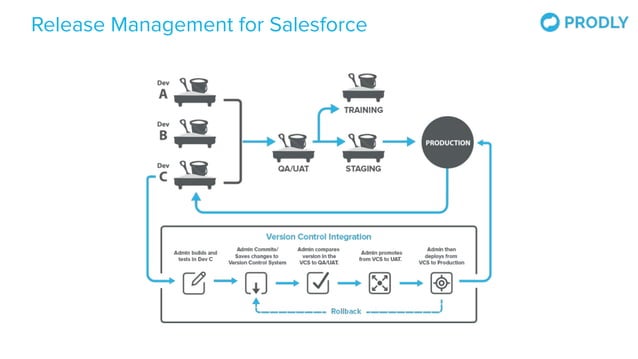 Agile Release Management Best Practices | PDF