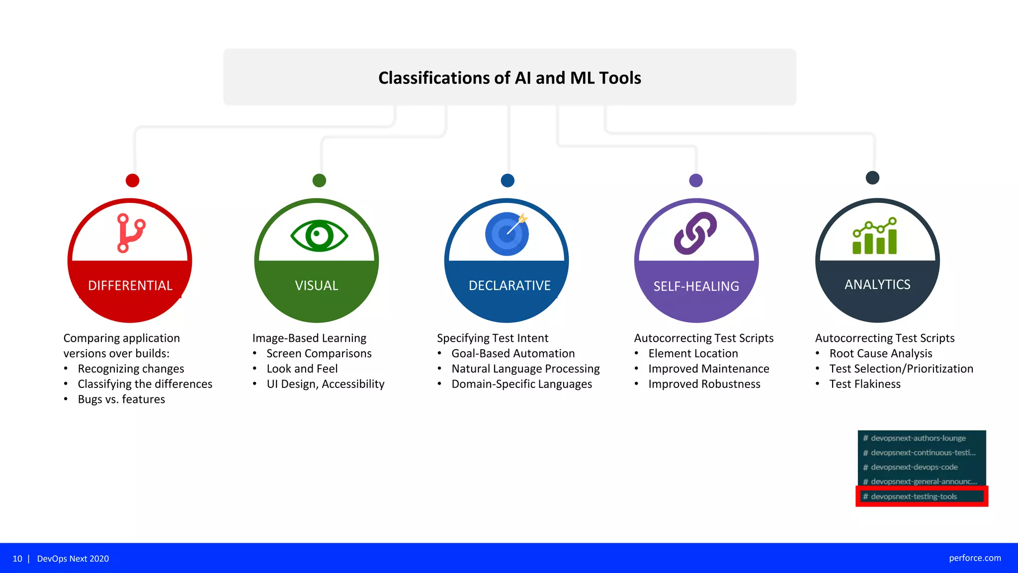 Classification Of Advanced Ai And Ml Testing Tools Devops Next Ppt