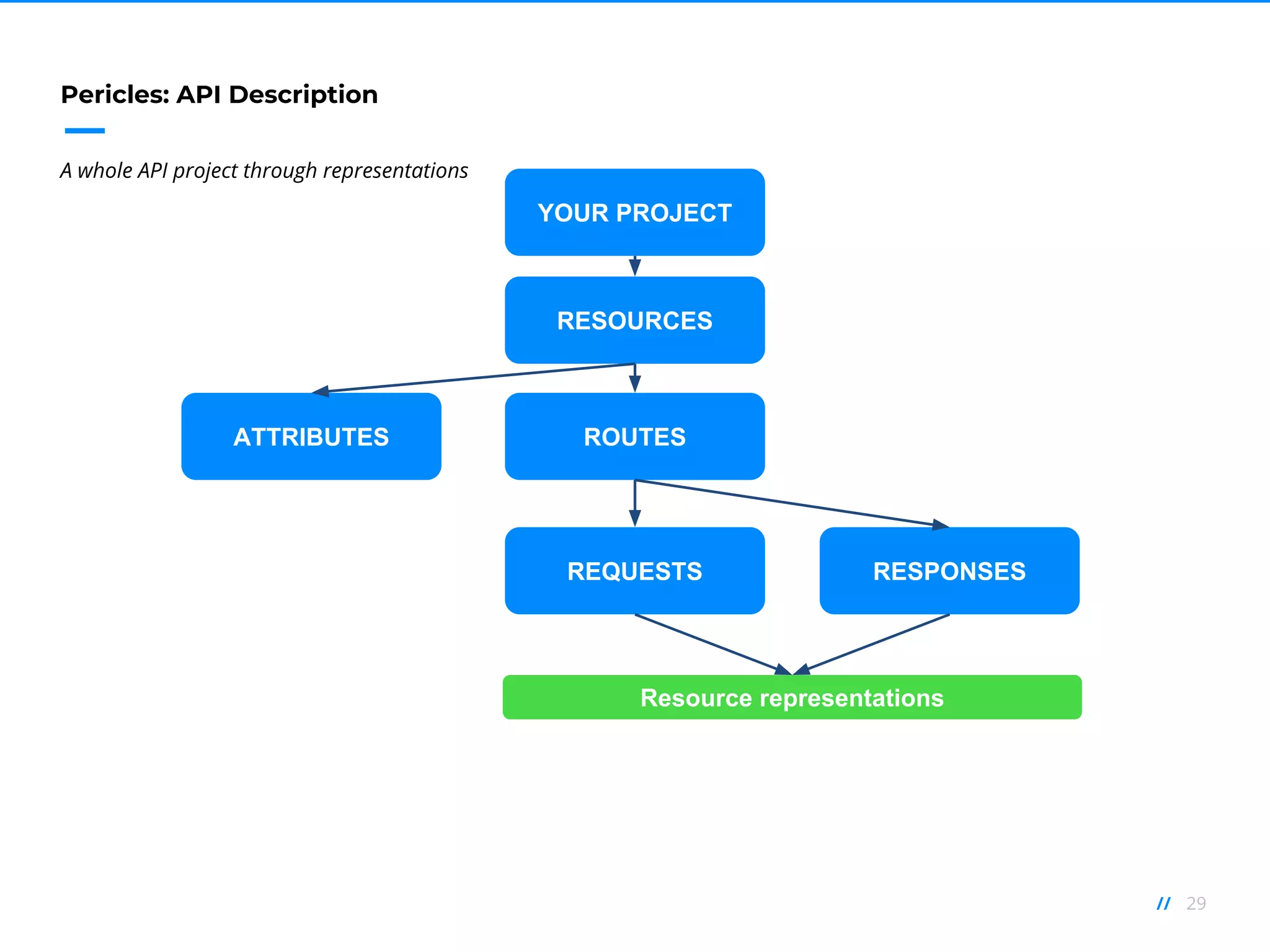 Apidays 2018 Api Development Lifecycle The Secret Ingredient Behind Restful Apis