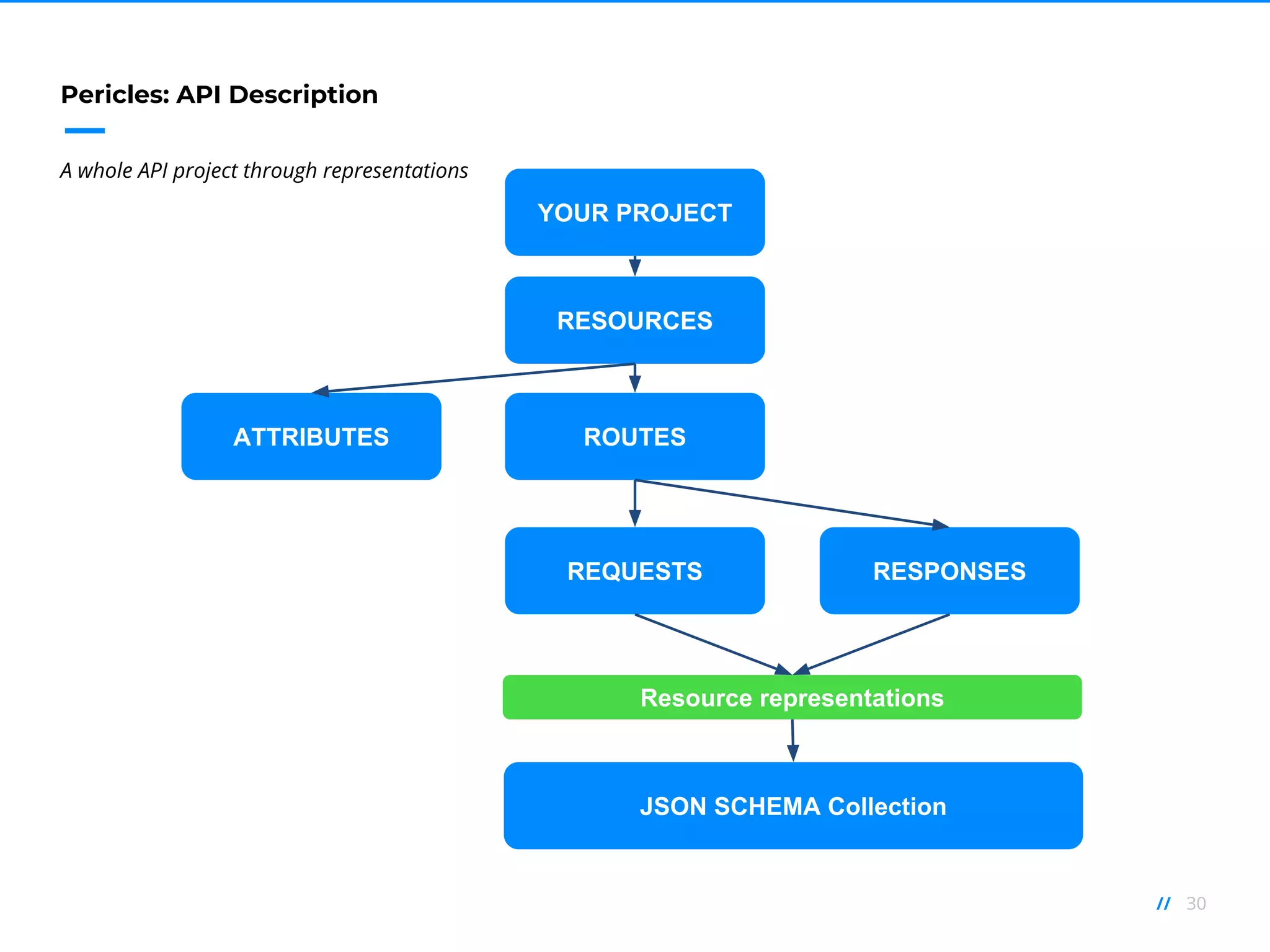 APIDays 2018 - API Development Lifecycle - The secret ingredient behind RESTful APIs ...