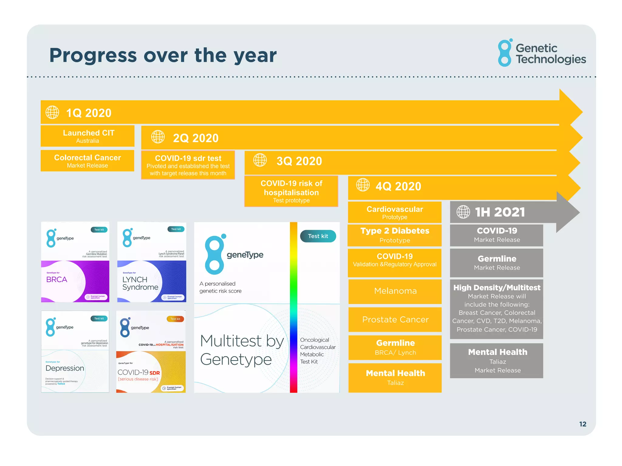 Genetic Technologies Biotech Showcase Presentation - December | PPT