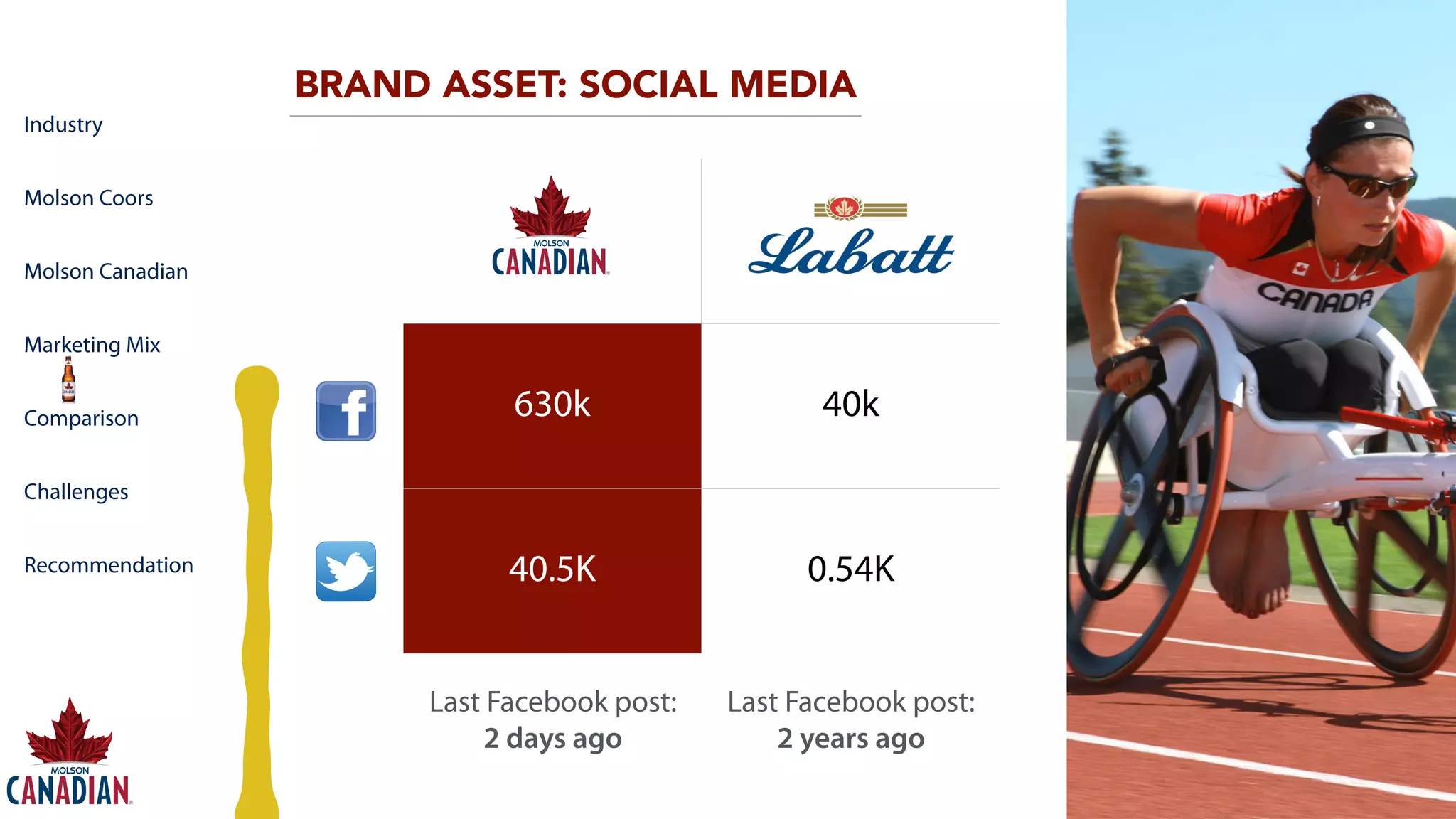 Molson Canadian vs Labatt Blue Battle of the Brands | PDF