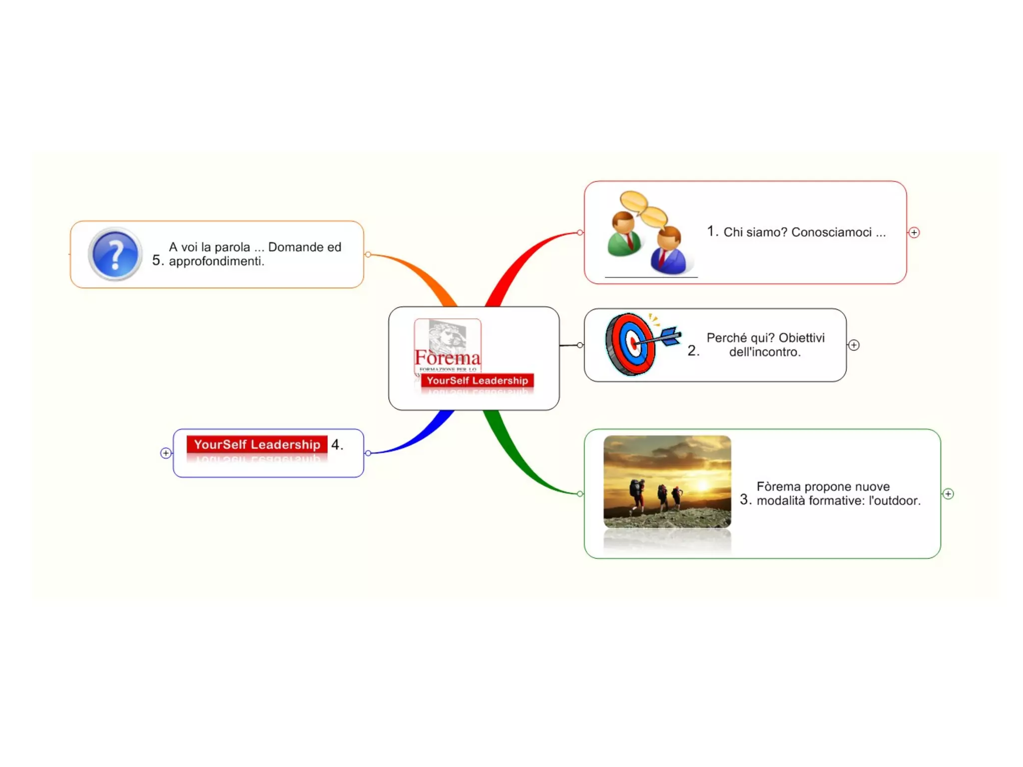 PLAN YourSelf Leadership | PPT