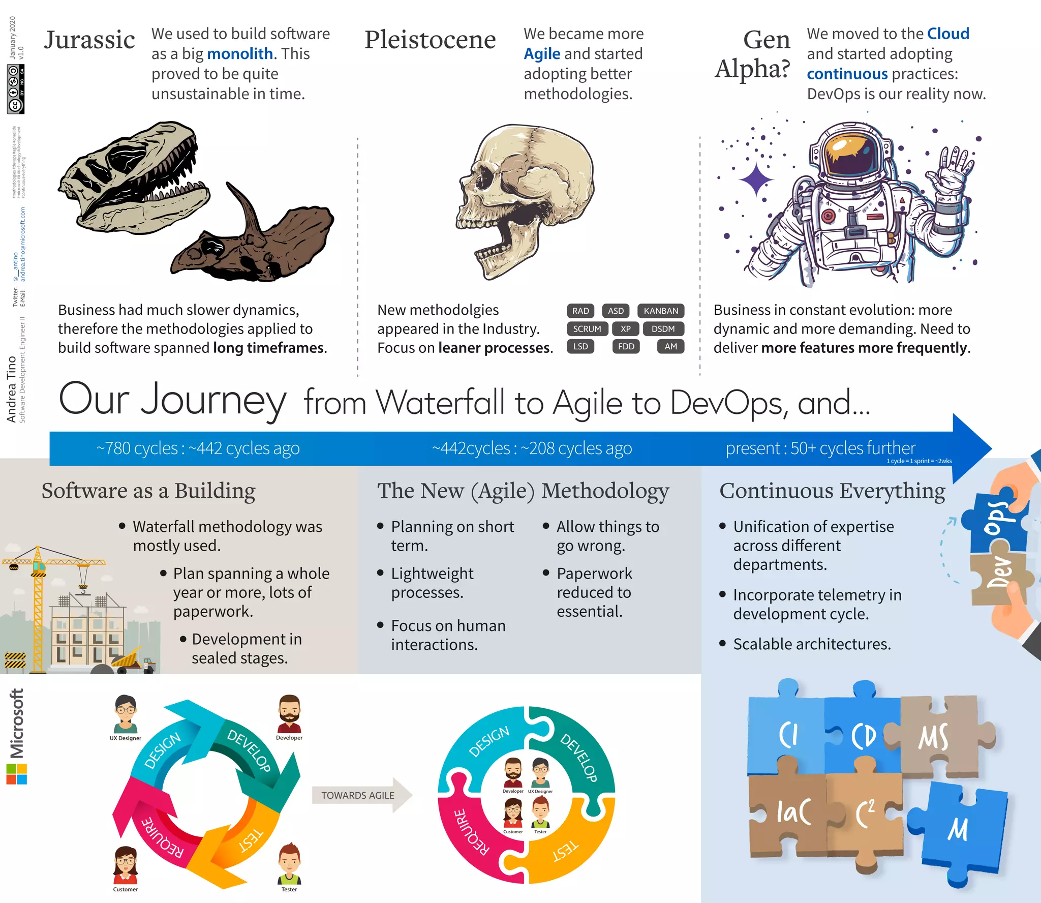 Our Journey: from Waterfall to Agile to DevOps | PPT