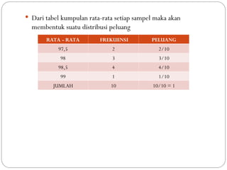 statistika inferensi distribusi sampling | PPT