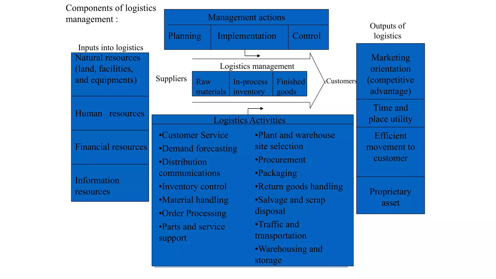 SlideEgg-74440-Logistics PowerPoint Template.pptx