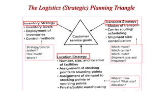 SlideEgg-74440-Logistics PowerPoint Template.pptx | Logistics and Transportation Industry ...