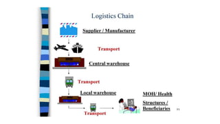 SlideEgg-74440-Logistics PowerPoint Template.pptx | Logistics and Transportation Industry ...