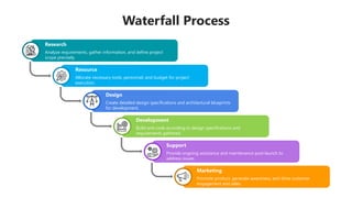 Waterfall methodology life Process.pptx