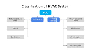19-HVAC Syemtem dans la présentation.pptx