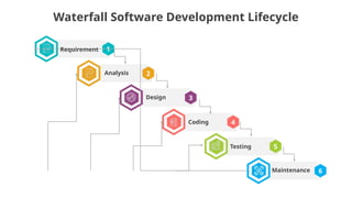 Waterfall Software Development Lifecycle.pptx