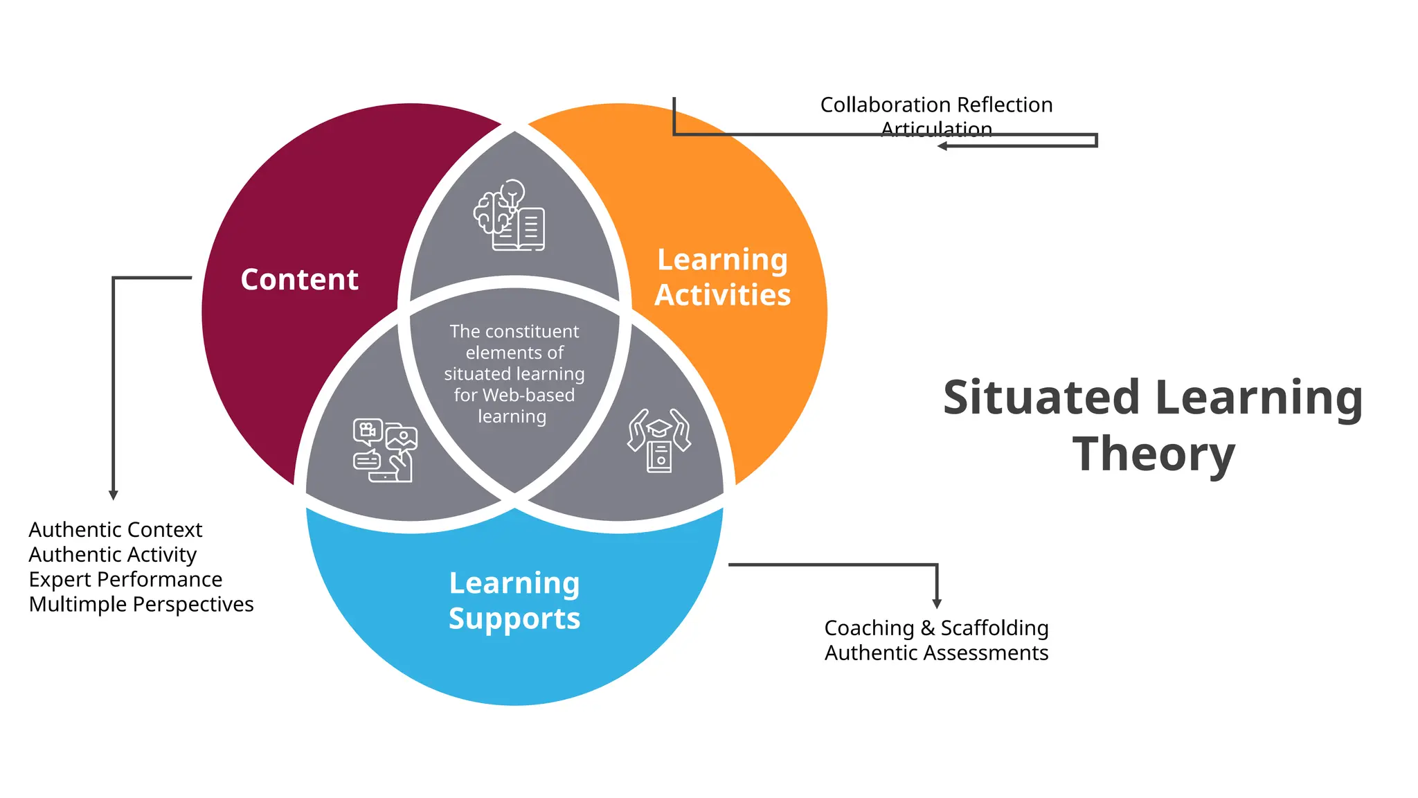 SlideEgg_500678-Situated Learning Theory.pptx
