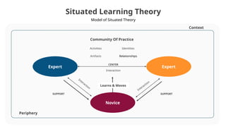 SlideEgg_500678-Situated Learning Theory.pptx