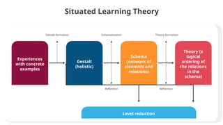 SlideEgg_500678-Situated Learning Theory.pptx