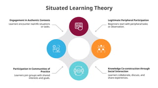 SlideEgg_500678-Situated Learning Theory.pptx