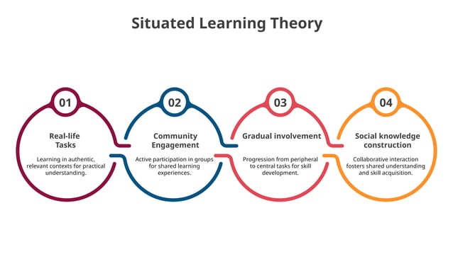 SlideEgg_500678-Situated Learning Theory.pptx