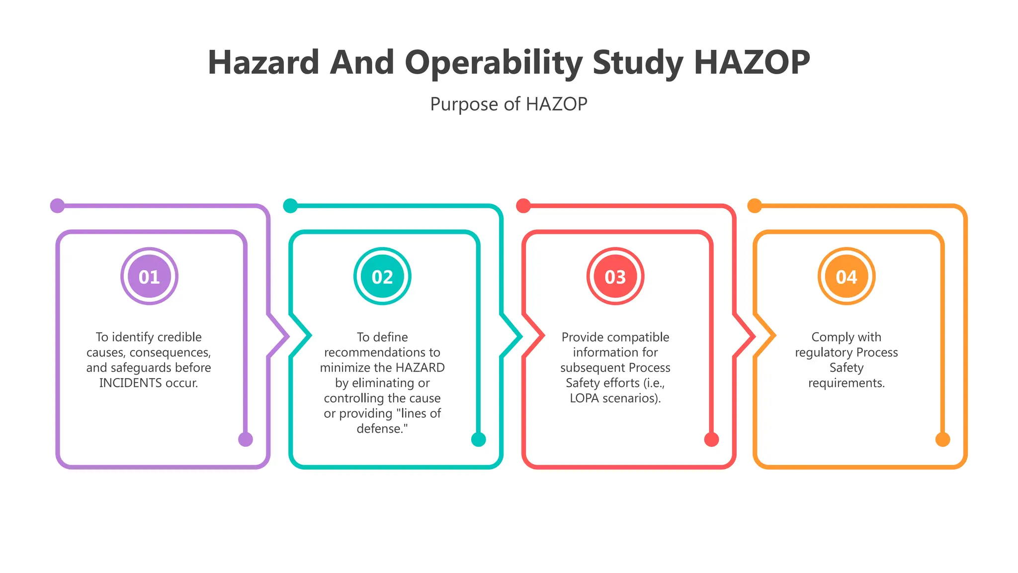 Hazard And Operability Study HAZOP powerpoint | PPTX