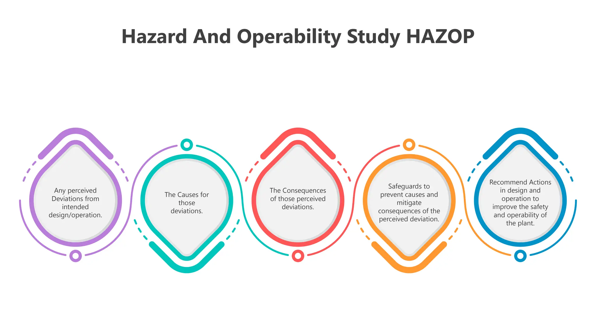 Hazard And Operability Study HAZOP powerpoint | PPTX