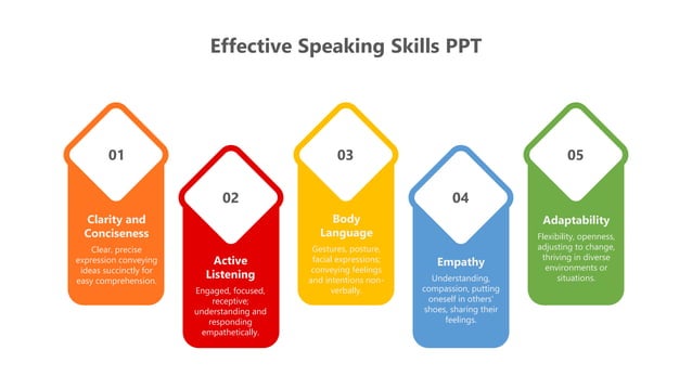 Effective Communication interpersonal.pptx | Desktop Publishing | Computer Software and Applications