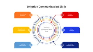 Effective Communication interpersonal.pptx
