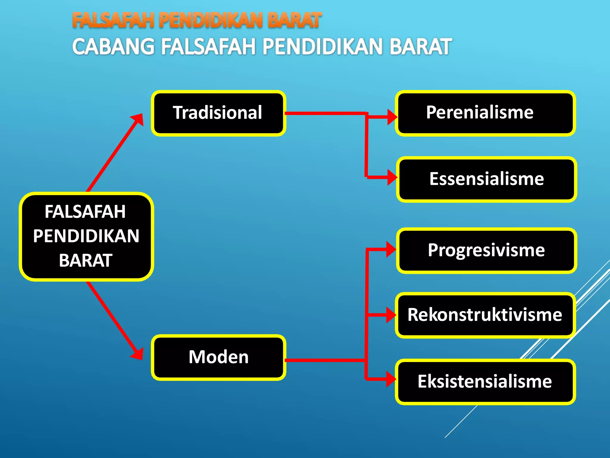 Slide Falsafah Pendidikan Barat.pptx